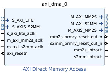 Coprocessor Integration using AXI DMA - CEG5203 Assignments